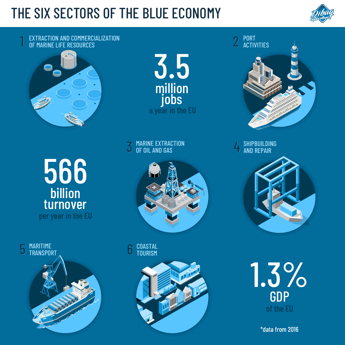 The European Union's bet on the Blue Economy - Dibaq Group