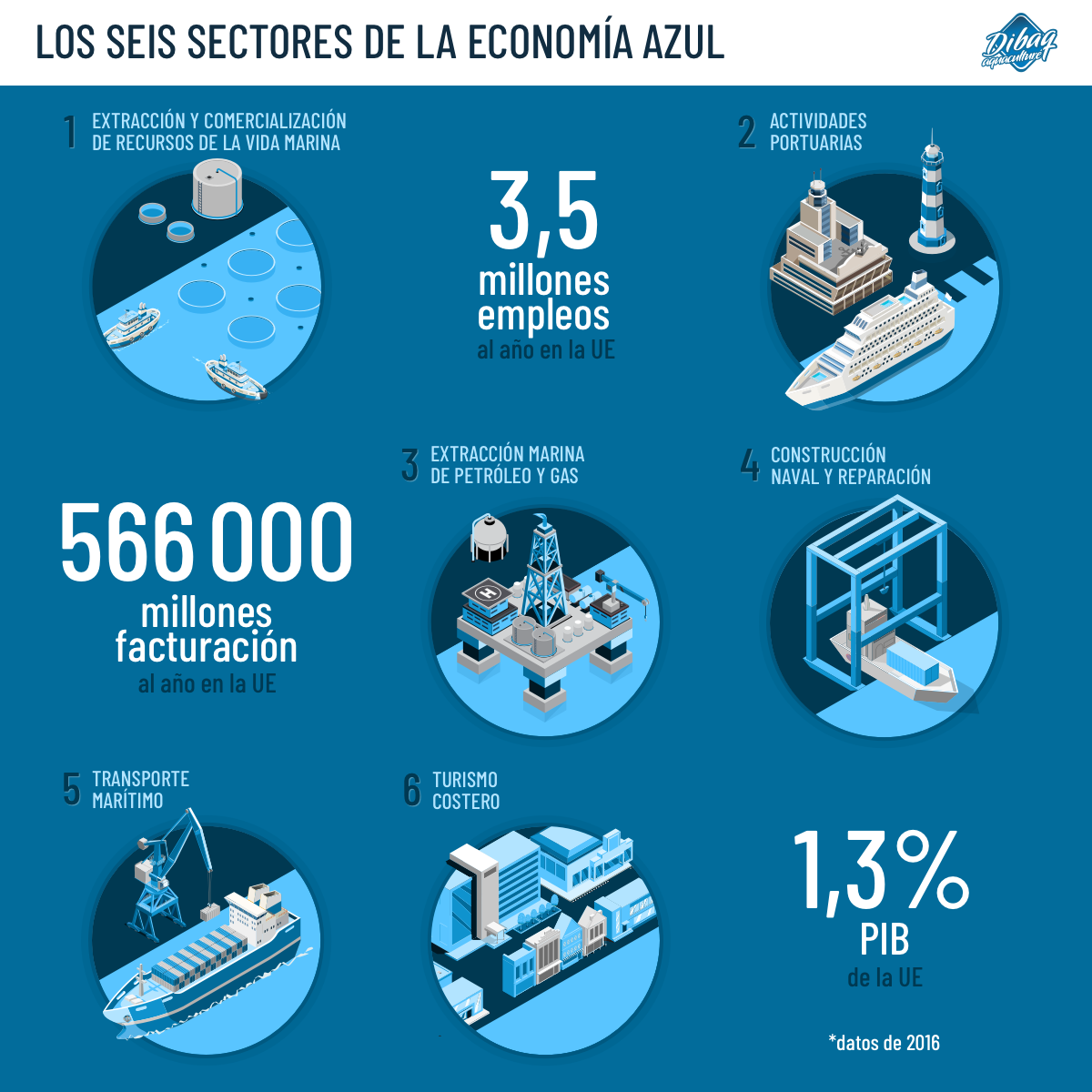 La apuesta de la Unión Europea por la Economía Azul - Dibaq Group